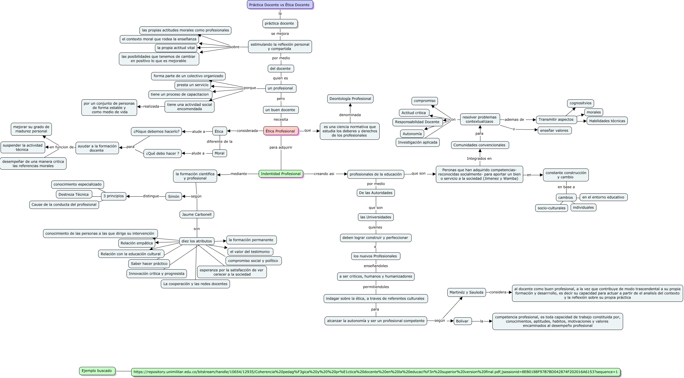 Práctica Docente vs Ética Docente